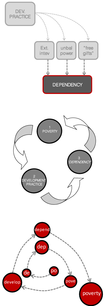 The Dependency Cycle in Sub-Saharan Africa - Master of International ...